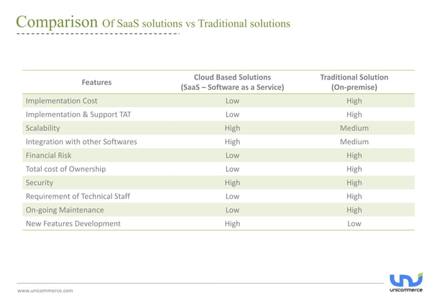 Unicommerce WMS Solution | PDF