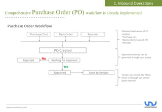 Unicommerce WMS Solution | PDF