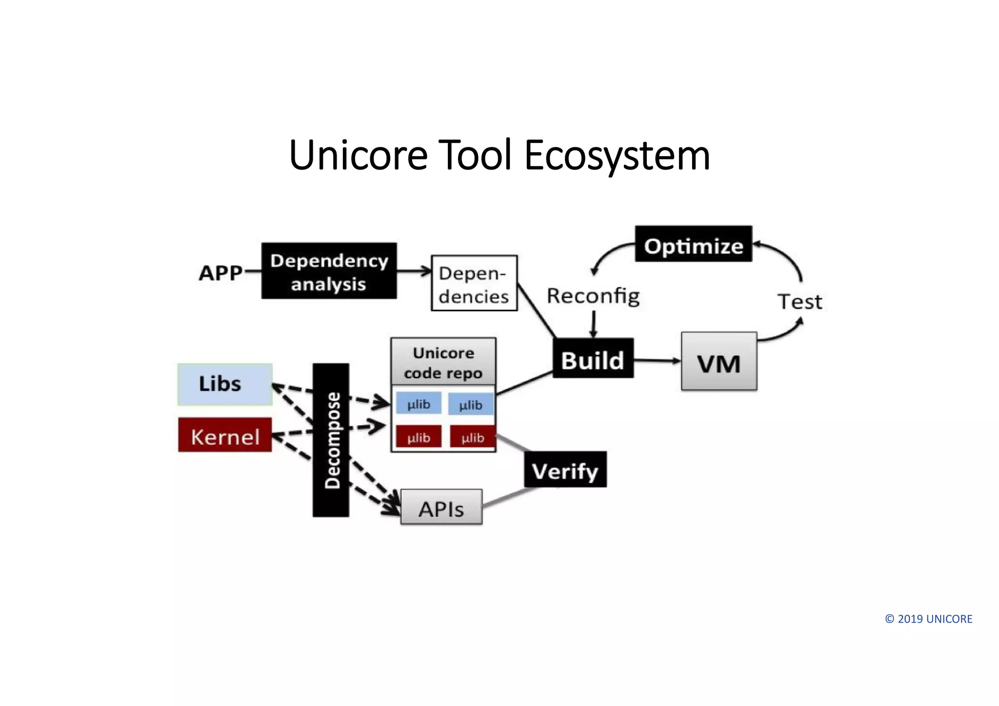 UNICORE Project Technical Overview | PPT