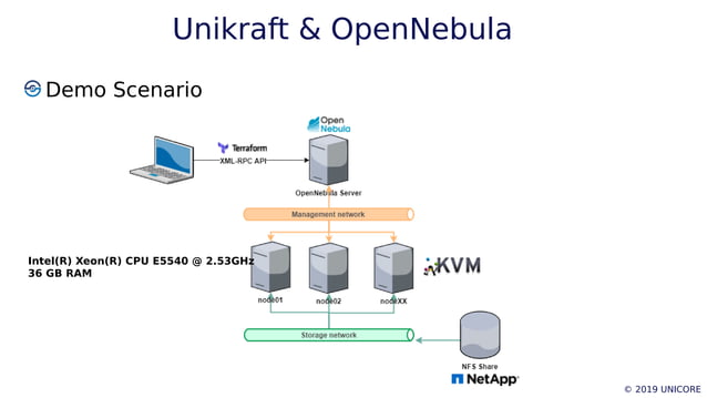 The UNICORE Project: Unikraft and OpenNebula | PPT