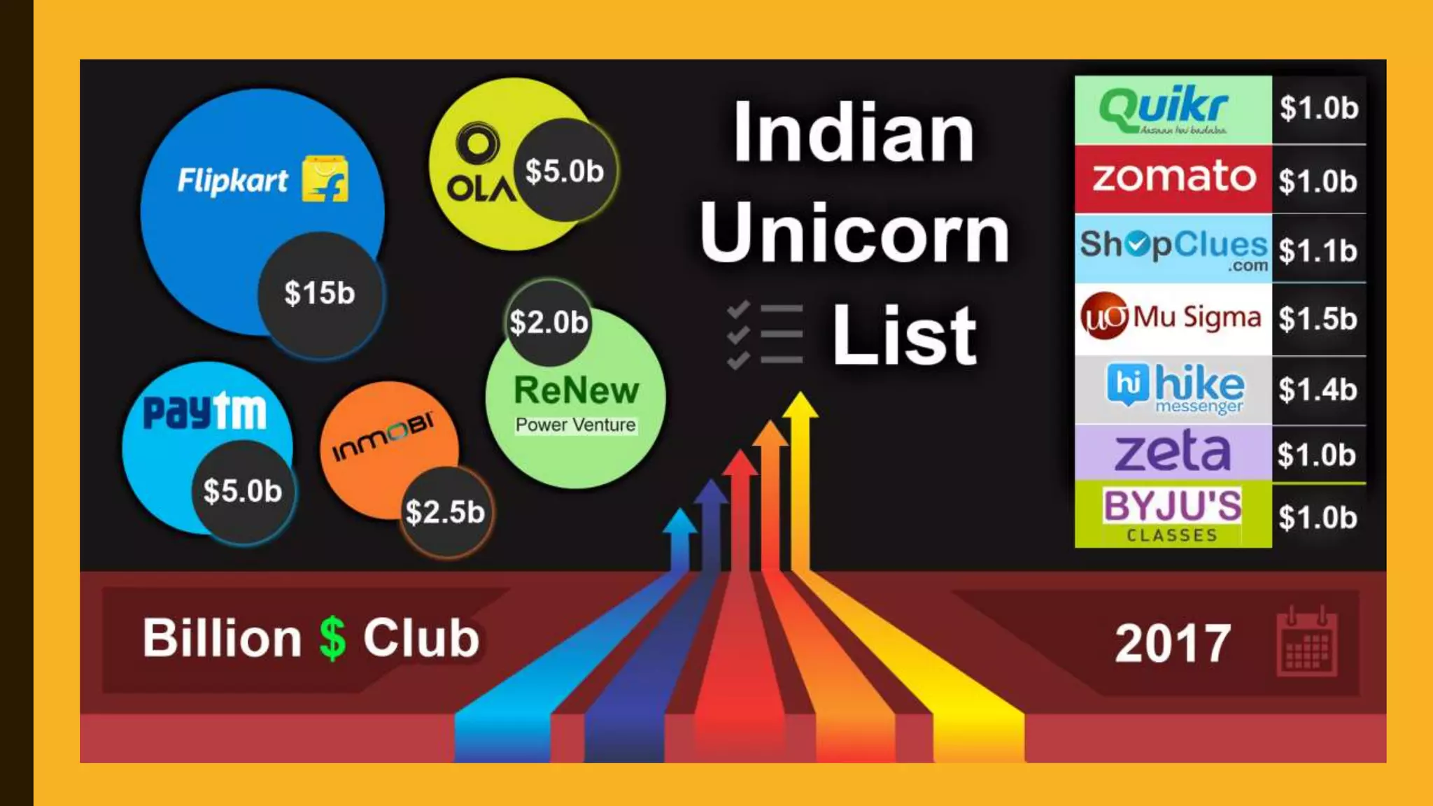 UNICORN - EMERGENCE IN INDIA | PPTX