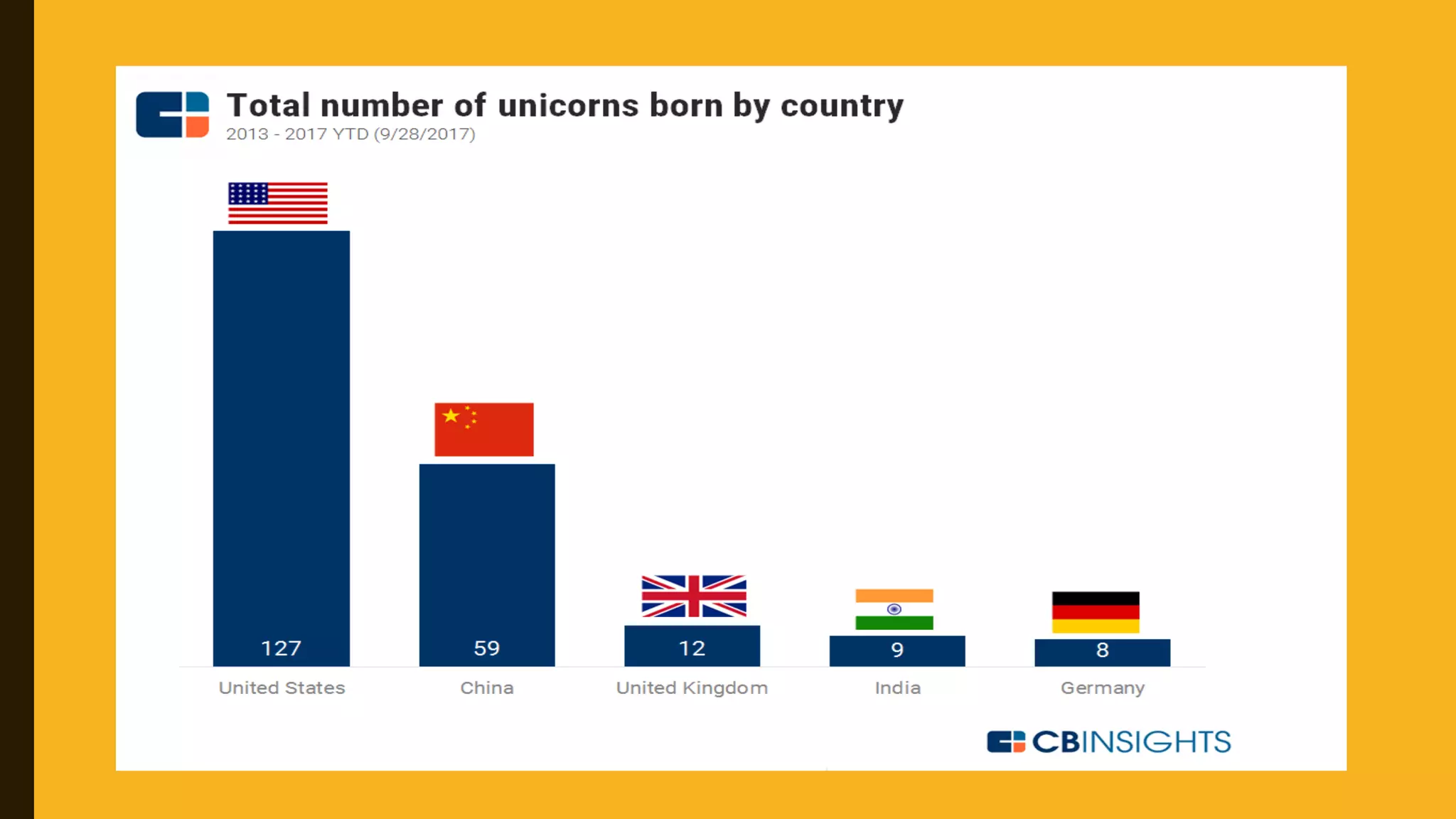 UNICORN - EMERGENCE IN INDIA | PPTX