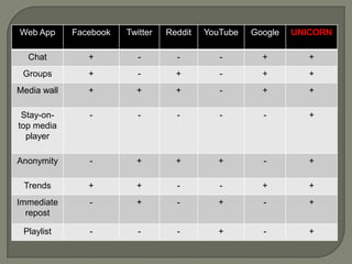 Unicorn initial project presentation | PPT