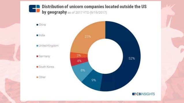 Unicorns in India From 2016 - 2018 | PPTX | Business | Business and Finance
