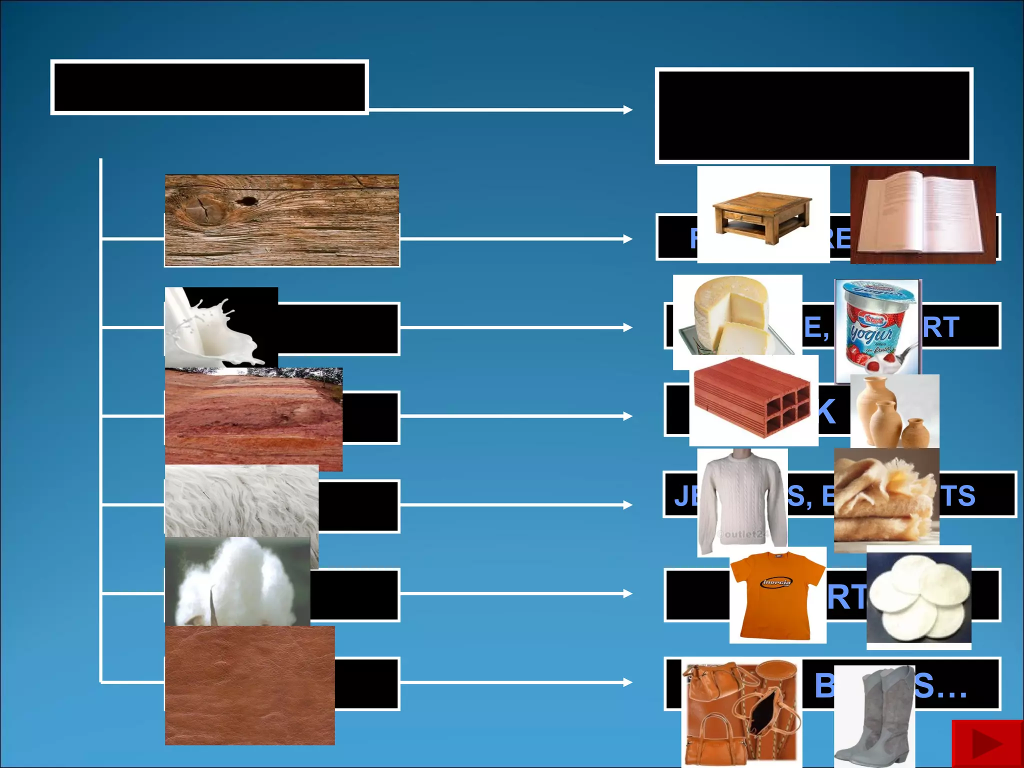 Unidad 14-las-materias-primas-y-productos-elaborados | PPT