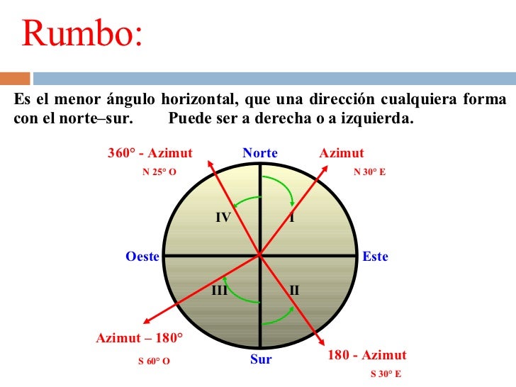 Unidad 6. Azimut, R Az, Rumbo, ActualizacióN