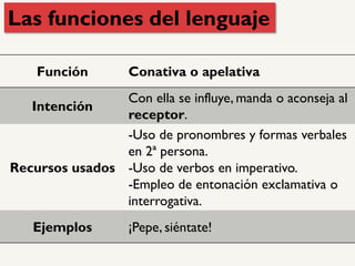 Unidad 1. Funciones del lenguaje | PDF