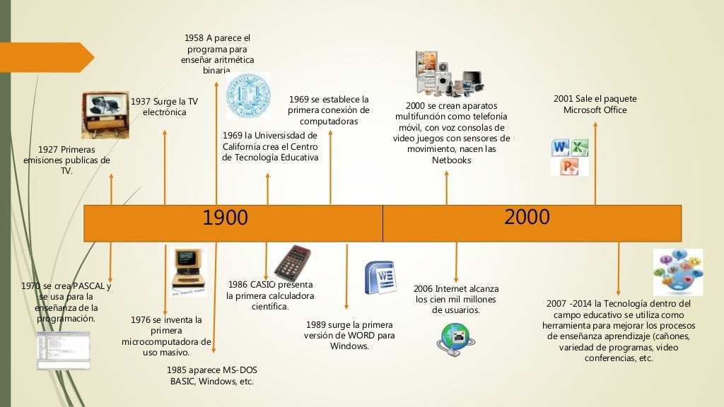 Linea Del Tiempo De La Evolucion De La Tecnologia Educativa Timeline Images