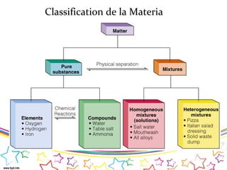 Unidad 1 tema 1 la materia clasificacion | PPT