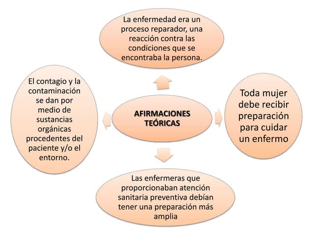 TeorÍa Del Entorno De Florence Nightingale Ppt Descarga Gratuita