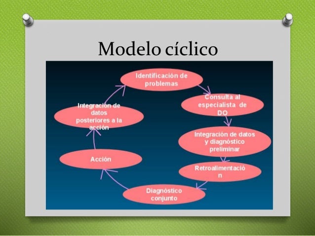 Unidad 2 Enfoque del desarrollo organizacional