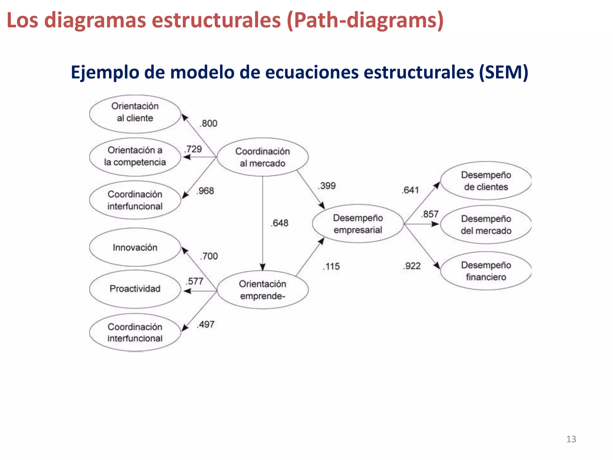 Unidad 2. modelos de ecuaciones estructurales por el método de mínimos ...