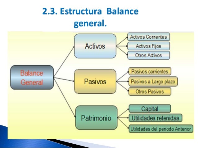 Unidad 2. Balance general