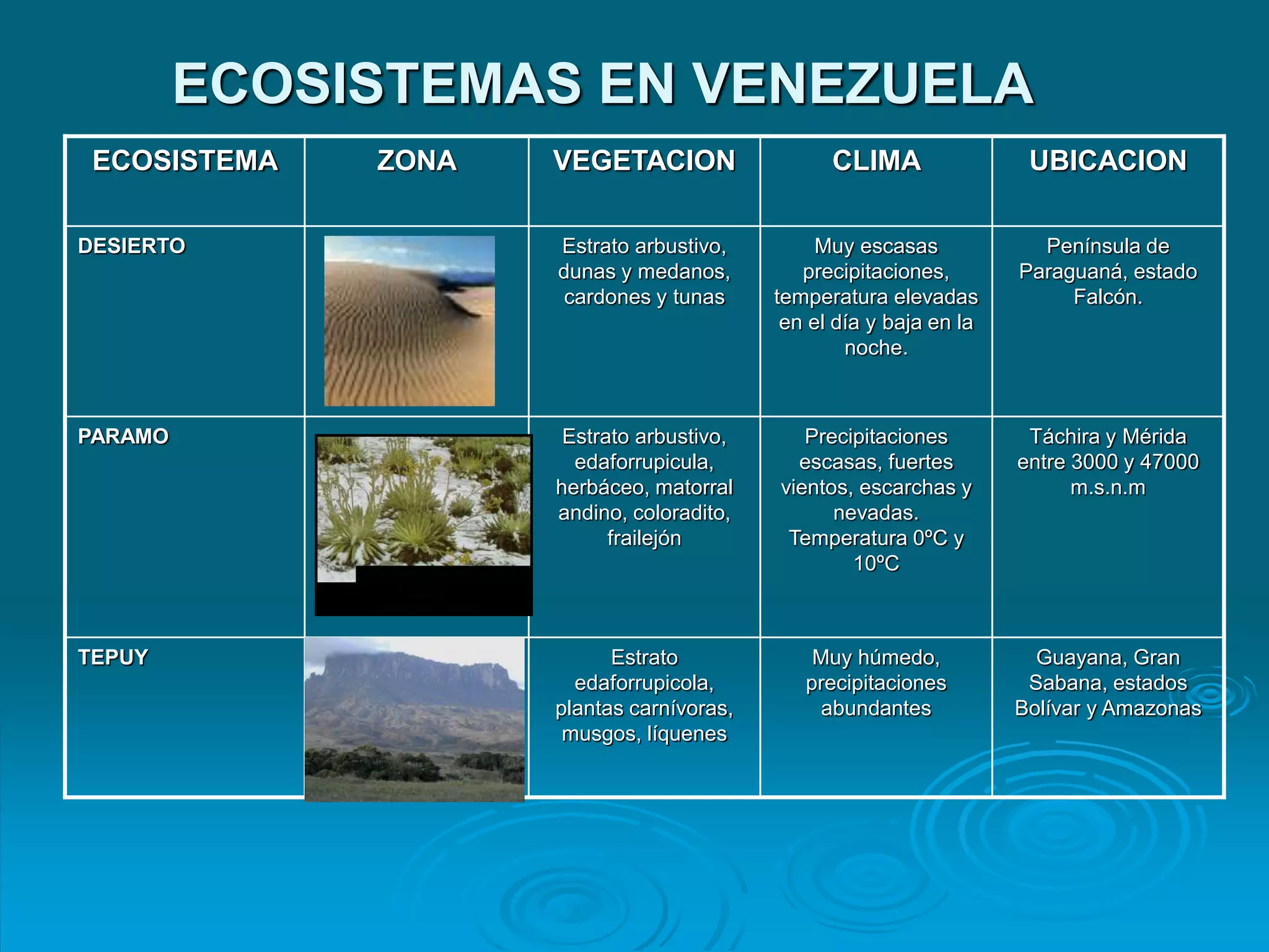 Unidad 2 biodiversidad y ecosistemas de venezuela | PPT