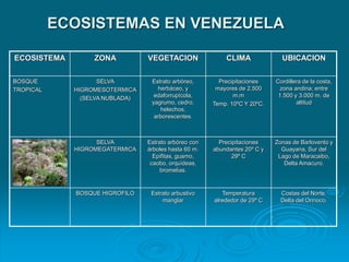 Unidad 2 biodiversidad y ecosistemas de venezuela | PPT