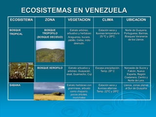 Unidad 2 biodiversidad y ecosistemas de venezuela | PPT