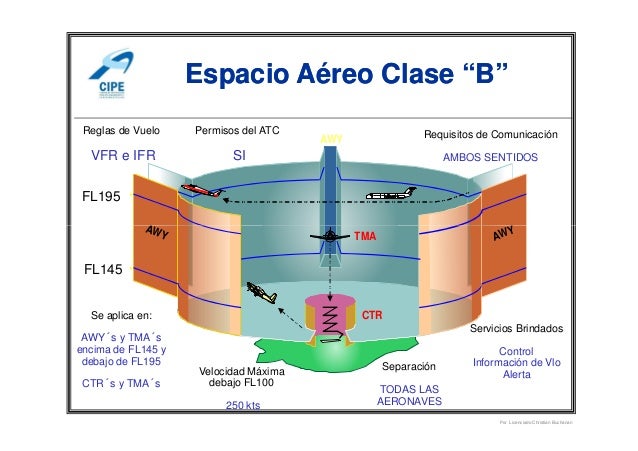 Organización del Espacio Aéreo - Servicios de Tránsito Aéreo (ATS)