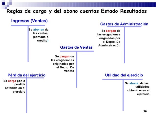 Unidad 3, 4 y 5 contabilidad