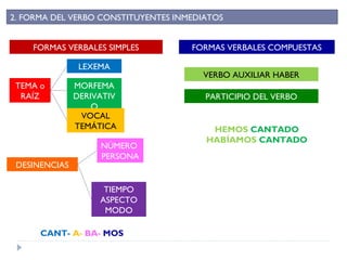 Unidad 4. verbos copia | PPT