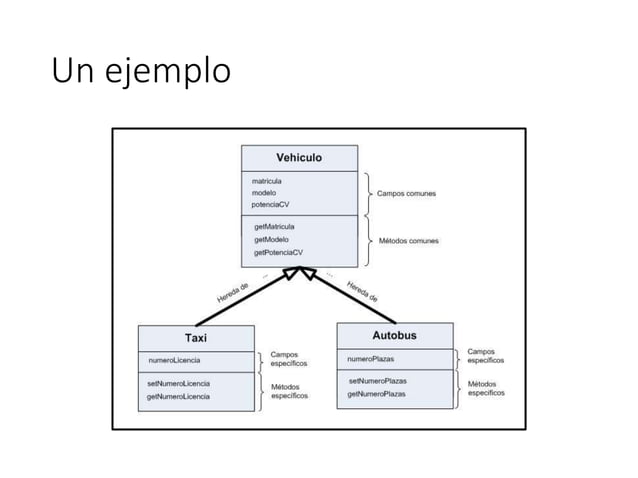 Unidad 4 a HERENCIA, CLASES ABSTRACTAS, INTERFACES Y POLIMORFISMO . UML ...