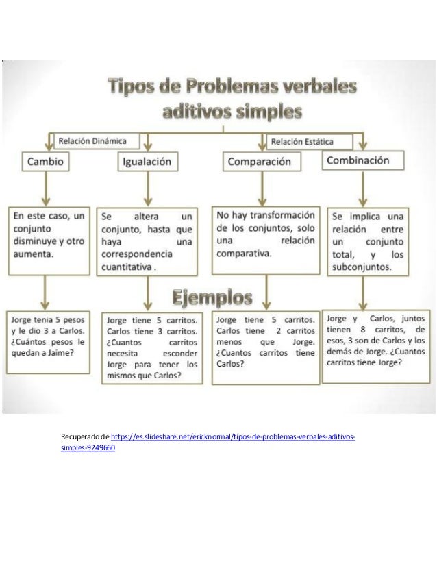 Cuadro De Palabras Clave De Problemas Verbales La Covacha Matemática: