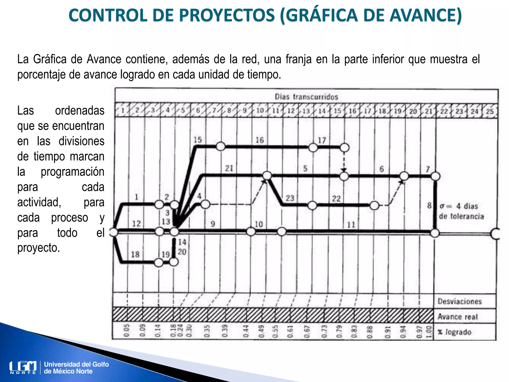 Unidad 6. Representación de proyectos mediante una red | PPTX