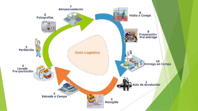 Modelo de gestión logística