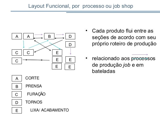 Aula 2.1 - Projeto de Fábrica e Layout