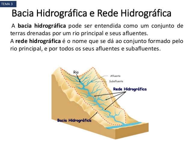 2 - HIDROGRAFIA - Coggle Diagram