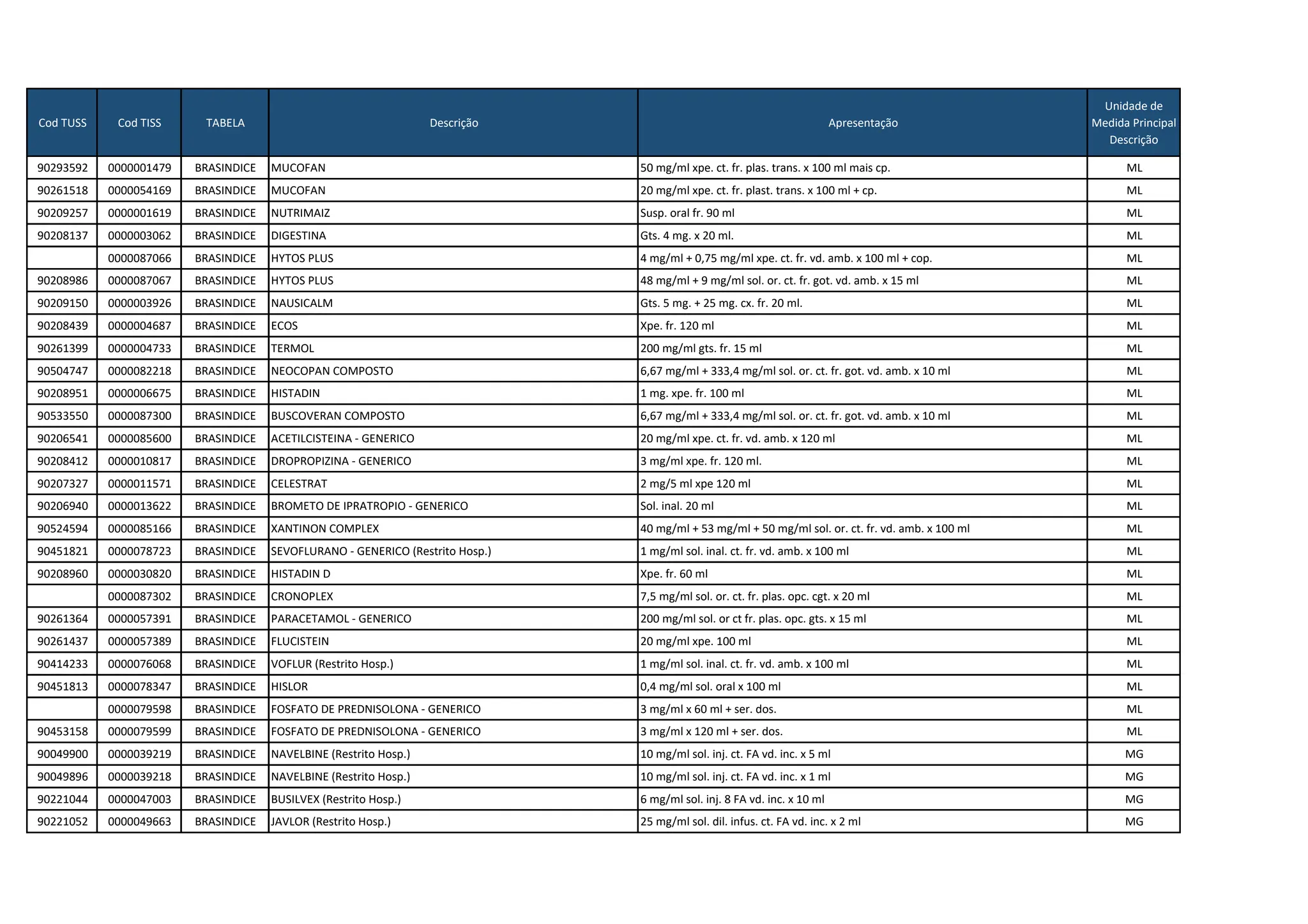 Unidade de Medidas - Medicamentos da Unimed | PDF