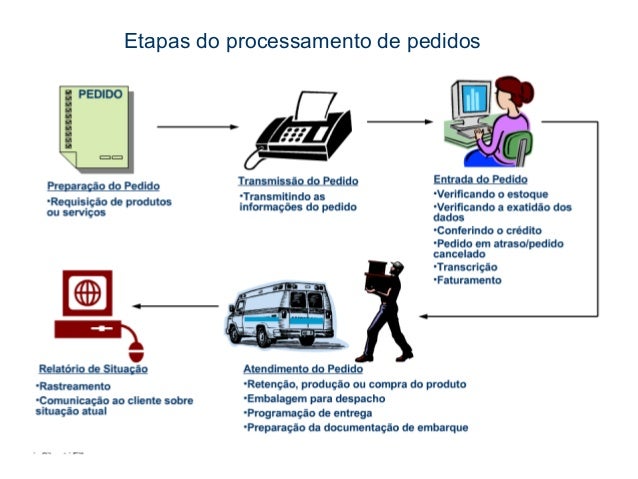 Unidade iv.2 gestão de pedidos