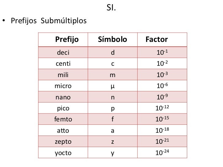 Unidades conversiones
