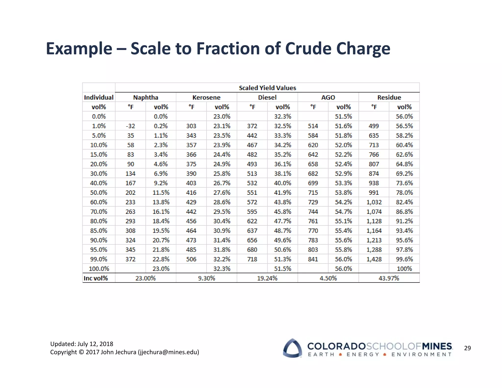 Unidades crude units | PDF