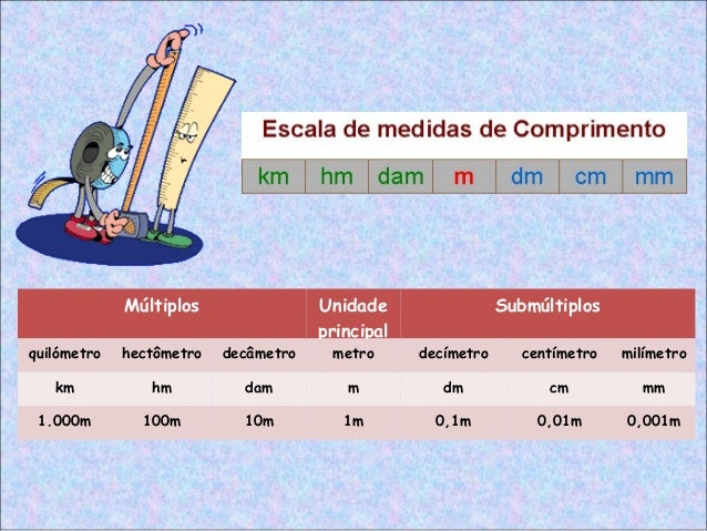 Unidades de comprimento1