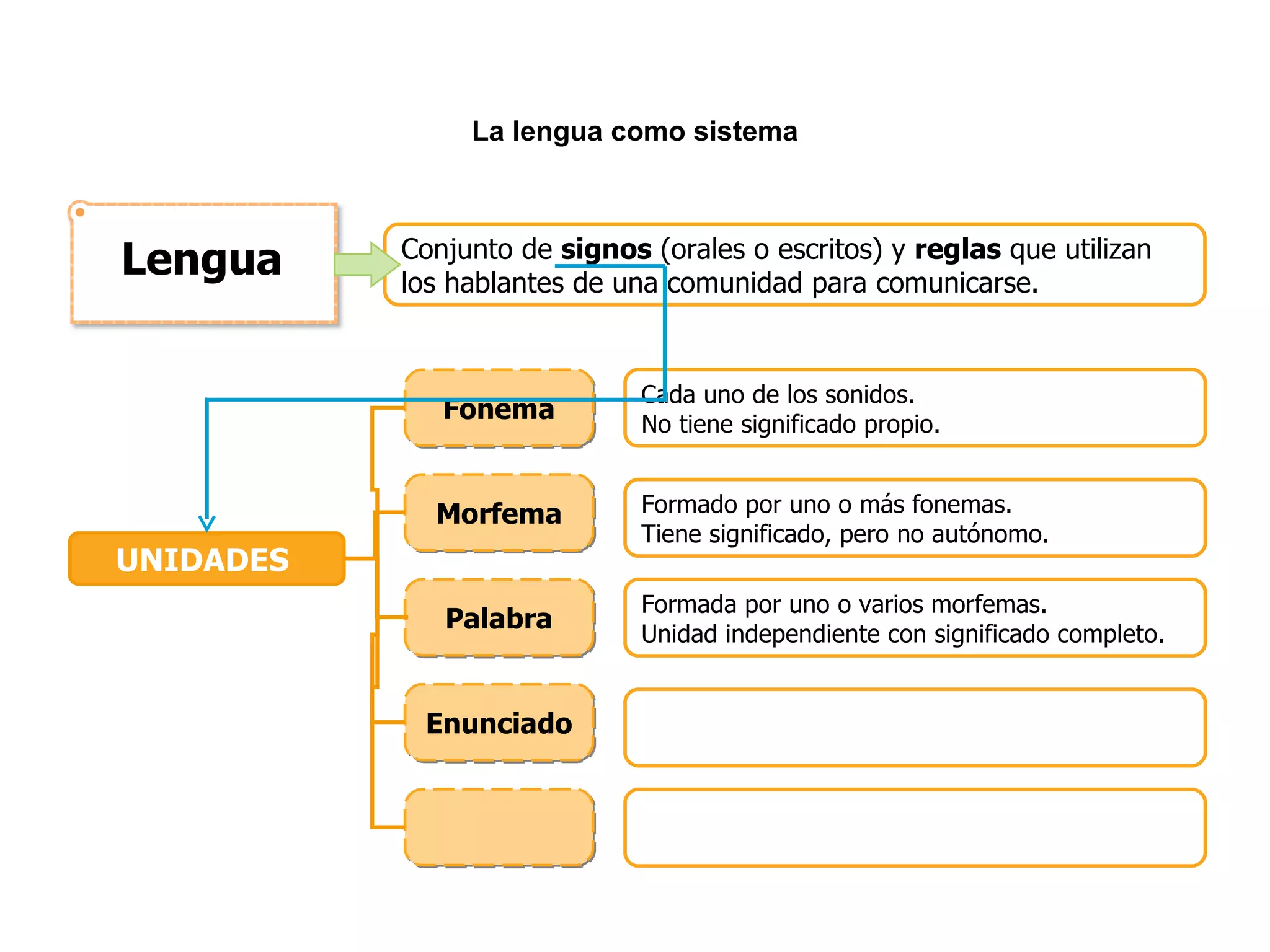 Unidades de la lengua | PPT