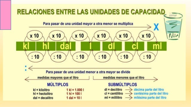 Unidades de medida de capacidad