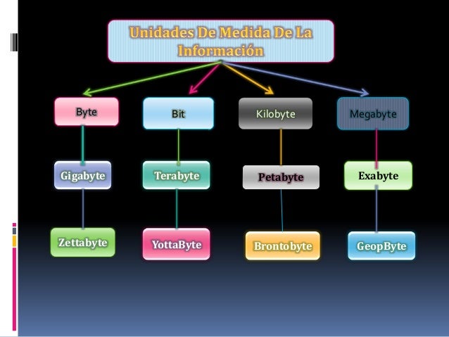 Unidades de medida de la información