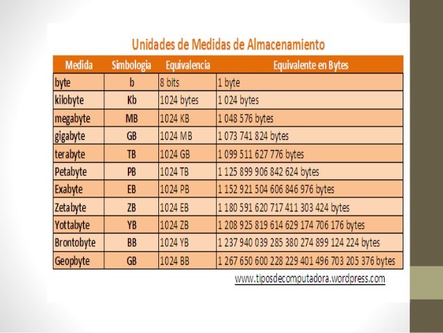 Unidades de medidas de almacenamient odias