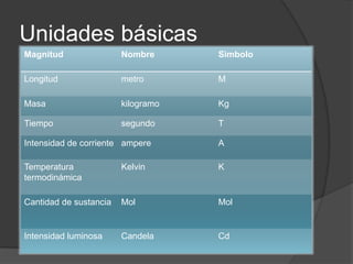 Unidades internacionales de medida ii | PPT
