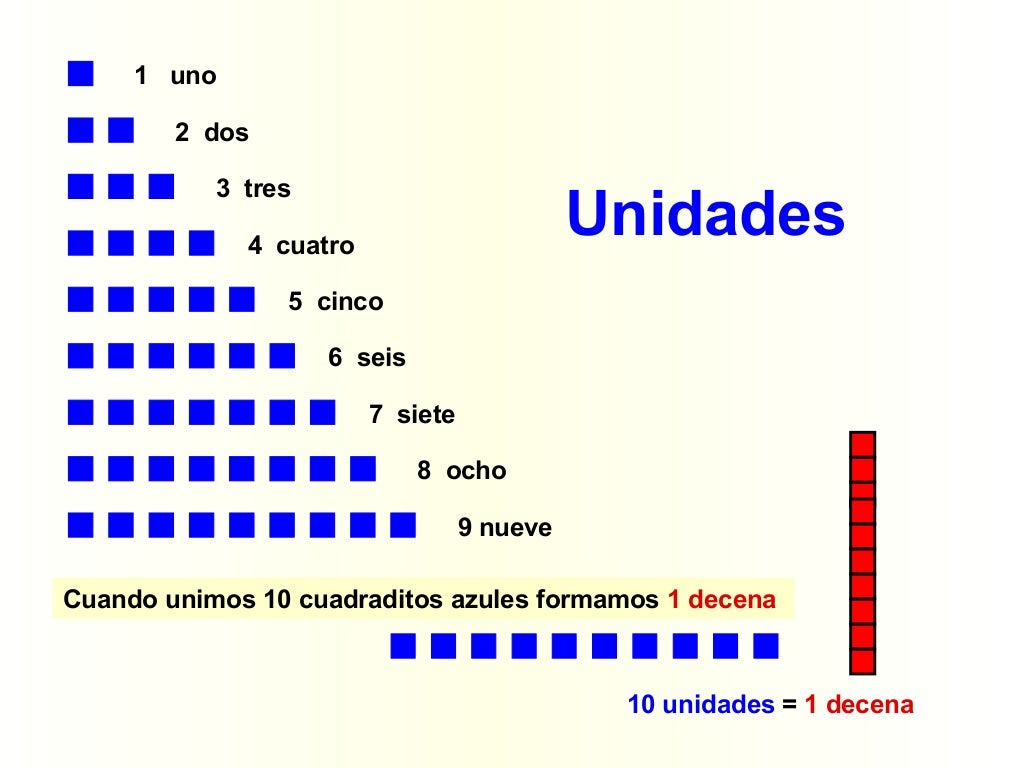 Unidades y decenas