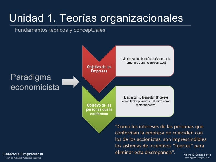 Unidad I Teoría Organizacional Fundamentos Teóricos Y Conceptuales