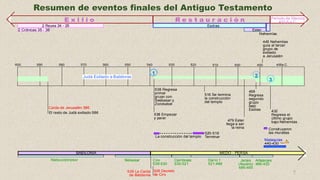 La historia del Antiguo Testamento | PPTX