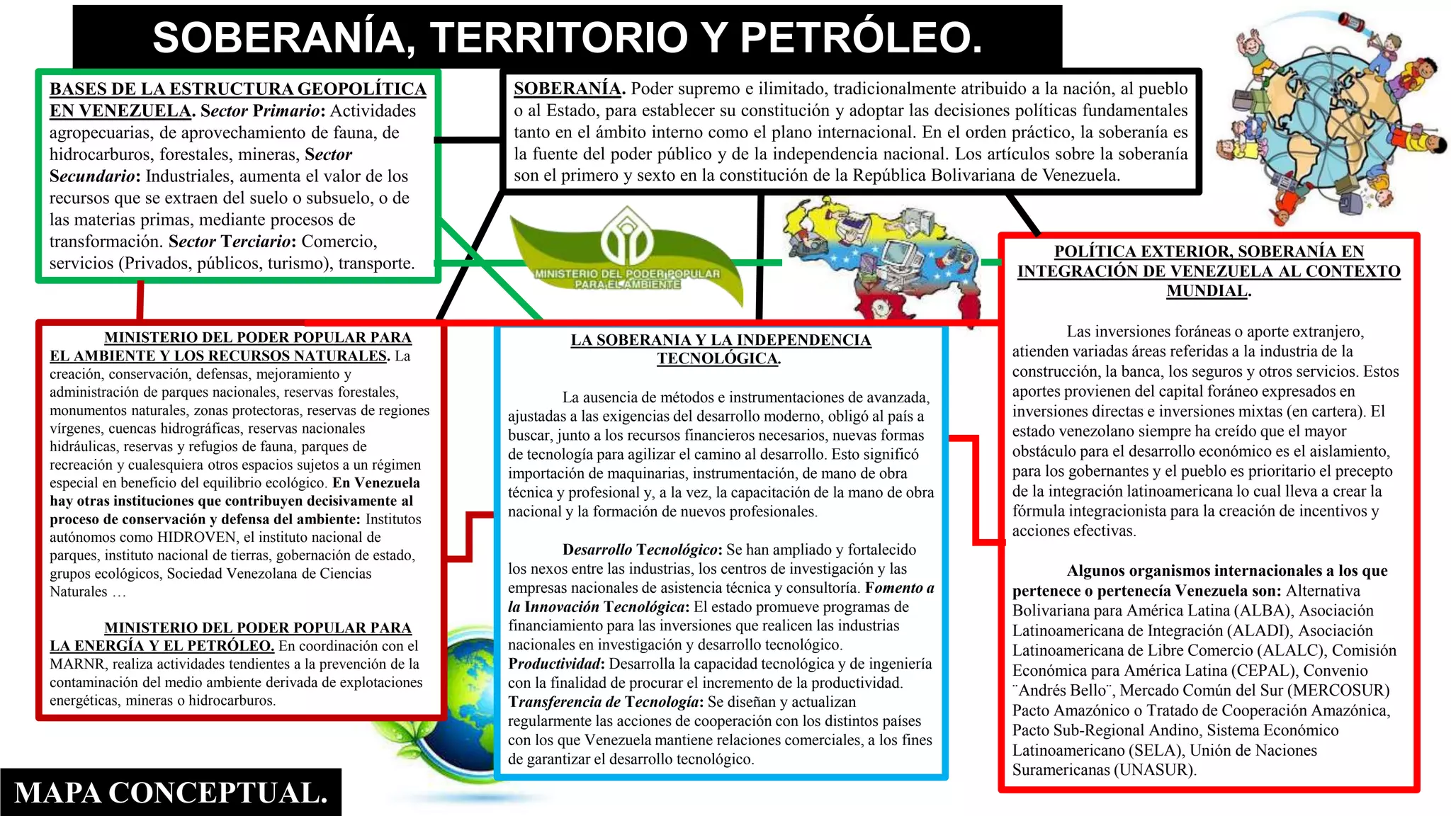 VENEZUELA. Soberania territorio y petroleo. | PPTX