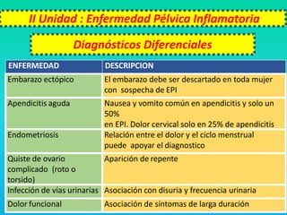 Unidad II enfermedad pelvica inflamatoria - Fernanda gea - unica ...