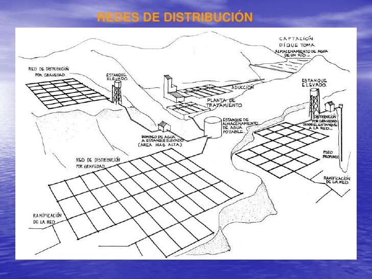 Unidad iii (redes de distribución)