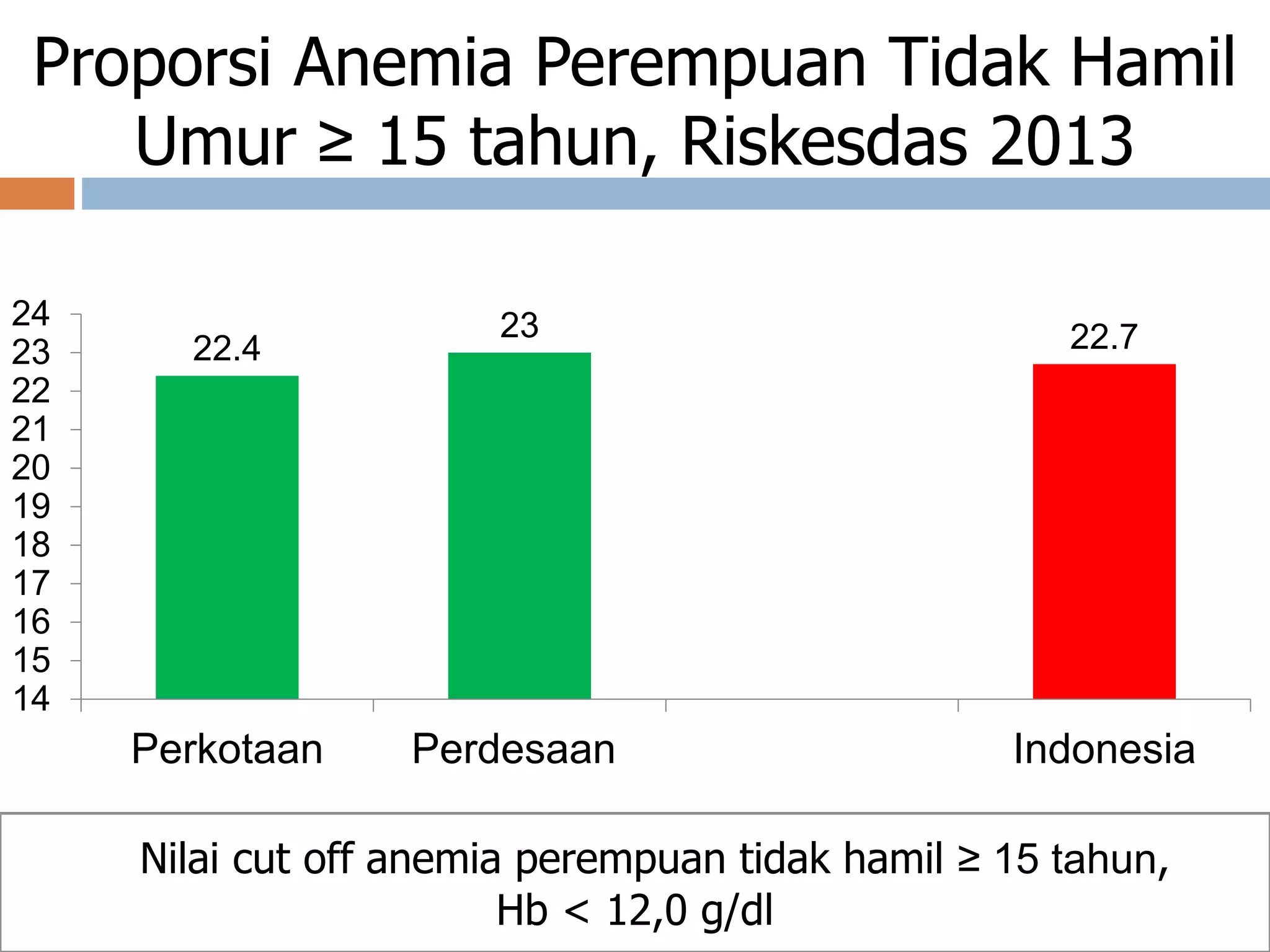 Unida remaja putri berprestasi tanpa anemia | PPTX