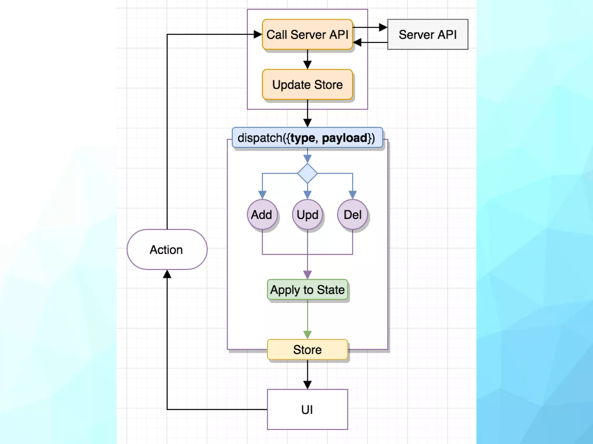Unidirectional data flow | PPT
