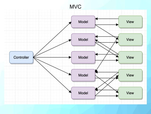 Unidirectional Data Flow Ppt