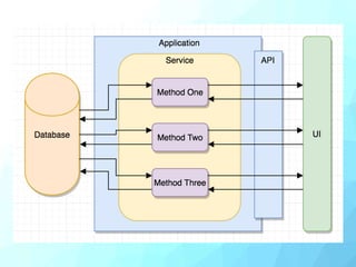 Unidirectional data flow | PPT