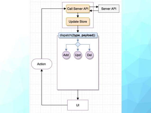 Unidirectional Data Flow Ppt